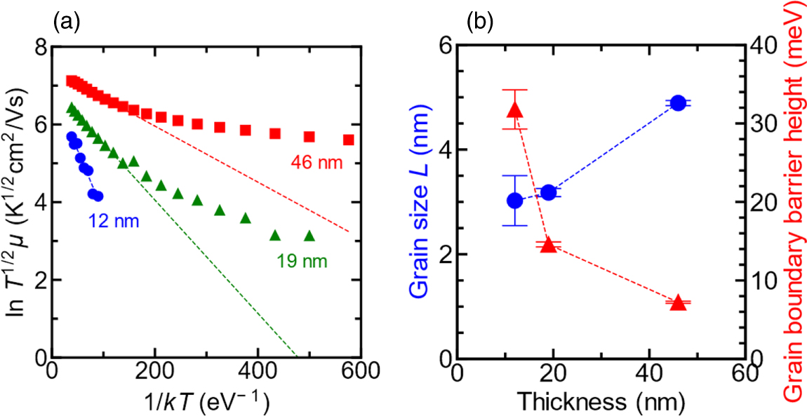 Solid-phase crystallization of ultra-thin amorphous Ge layers on ...