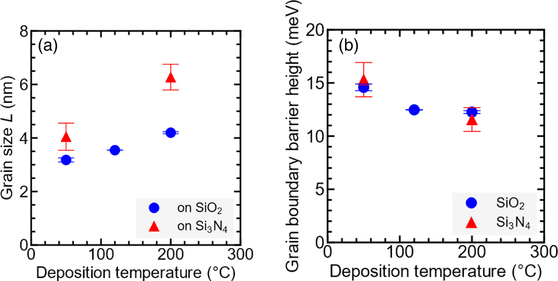 Solid-phase crystallization of ultra-thin amorphous Ge layers on ...
