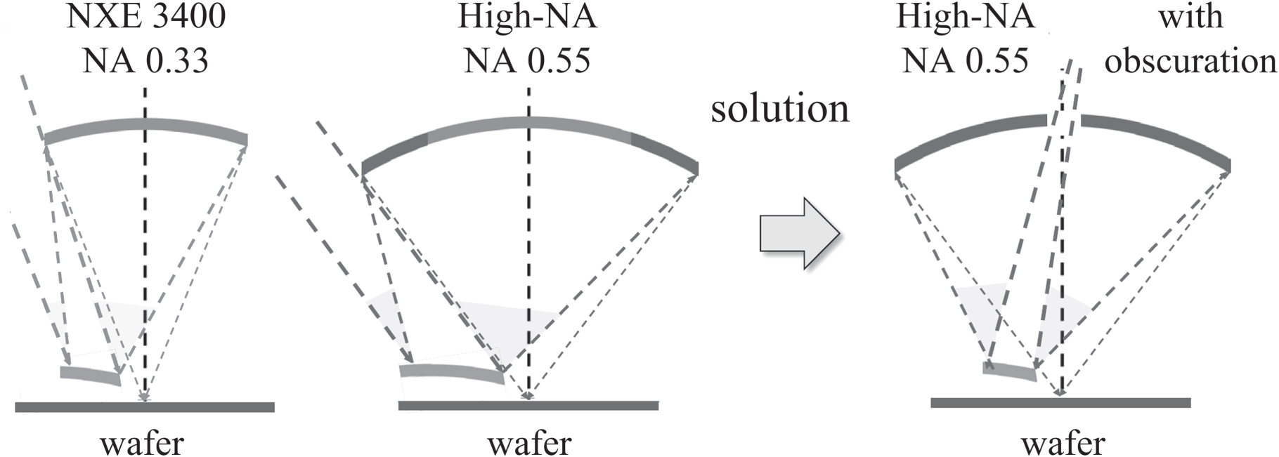 High-NA EUV lithography: current status and outlook for the future ...