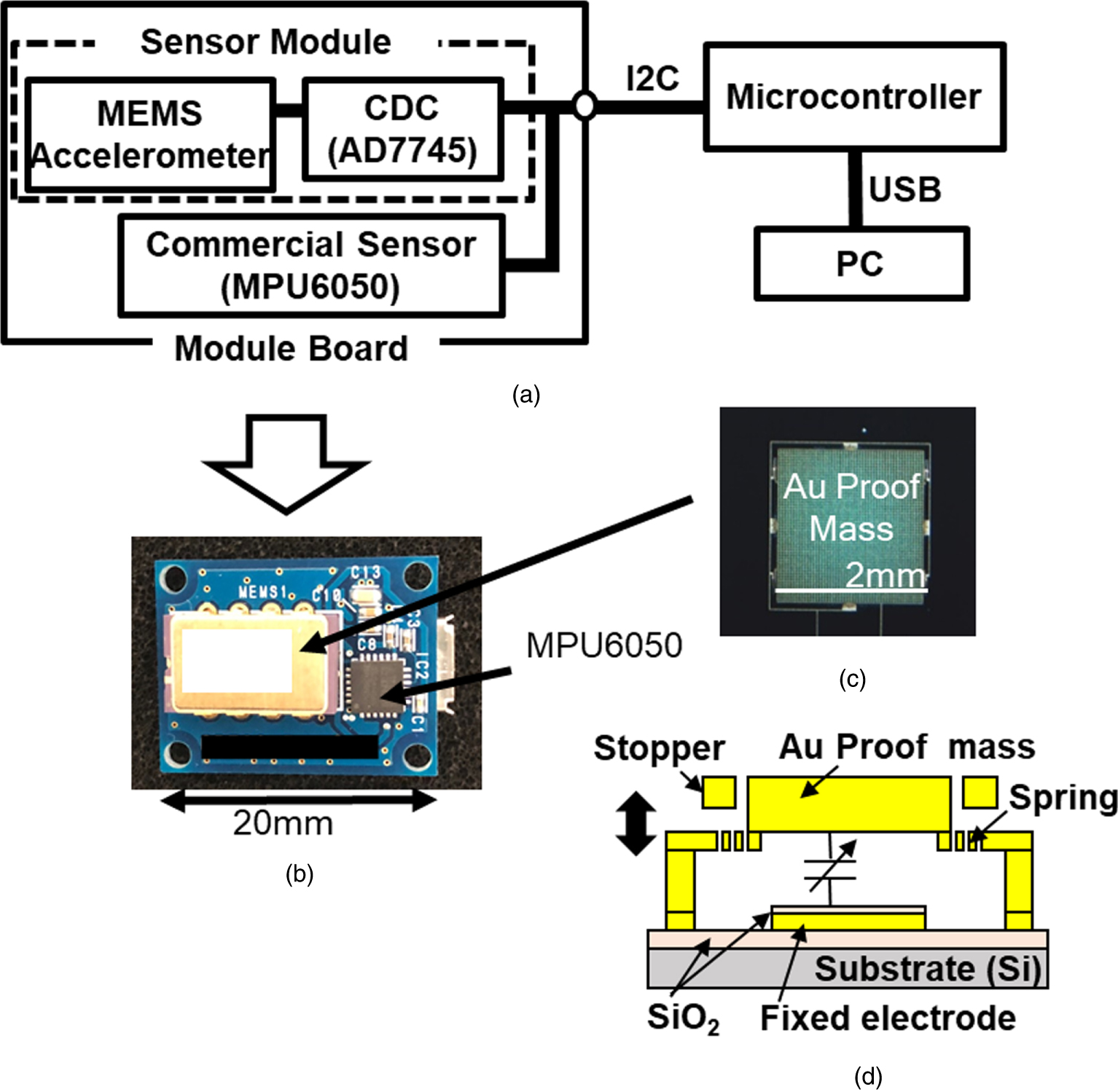 Suppressed drift and low-noise sensor module with a single-axis gold ...