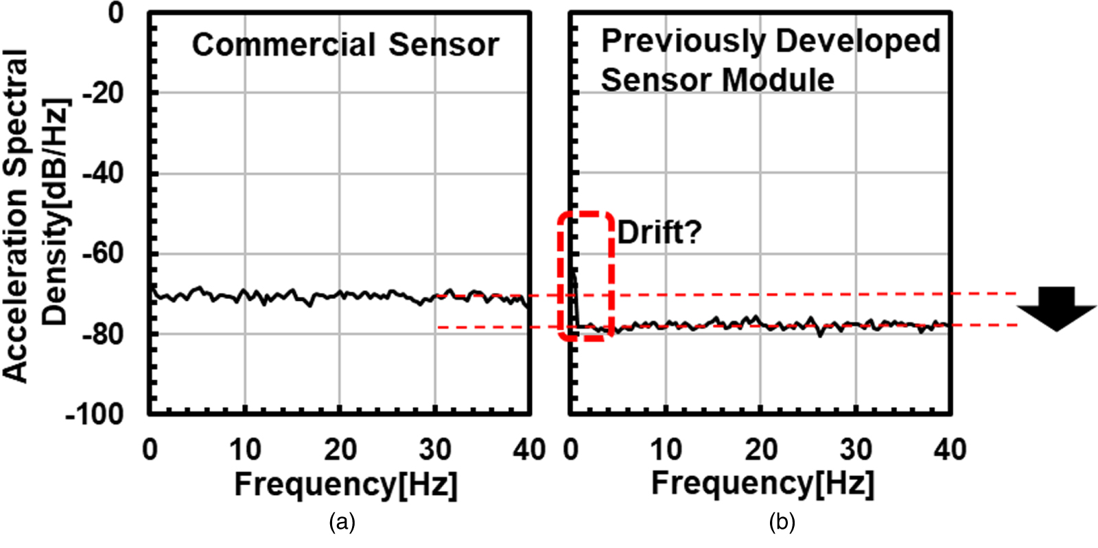 Suppressed drift and low-noise sensor module with a single-axis gold ...