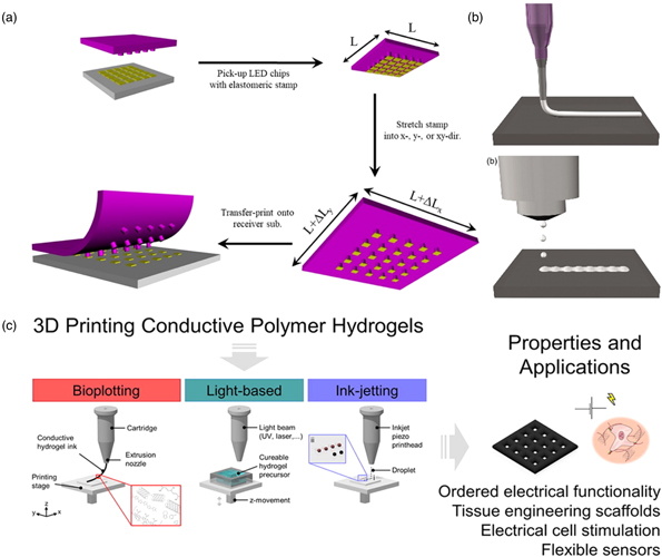 Advancing flexible electronics and additive manufacturing - IOPscience