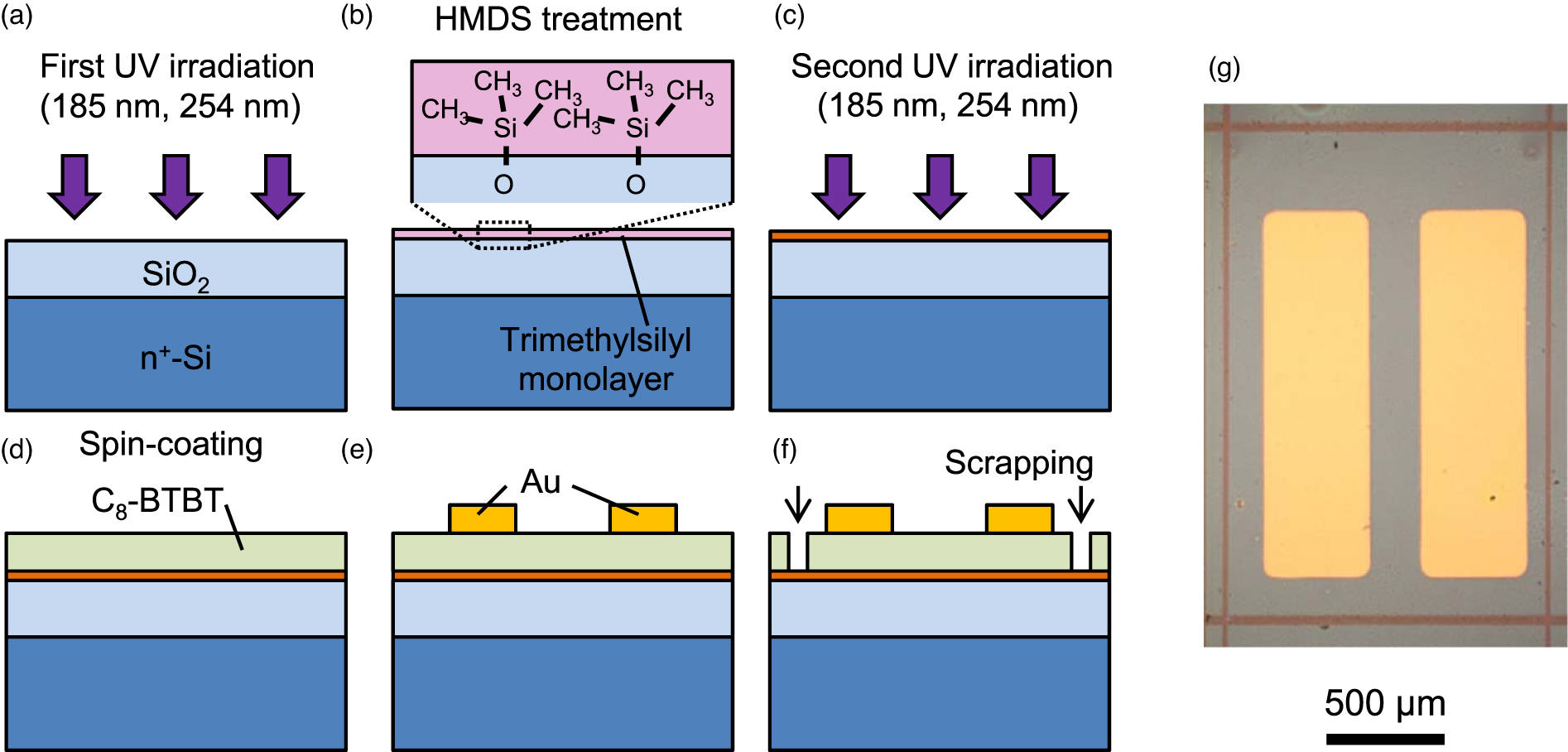 Organic monolayers modified by vacuum ultraviolet irradiation for solution-processed organic ...