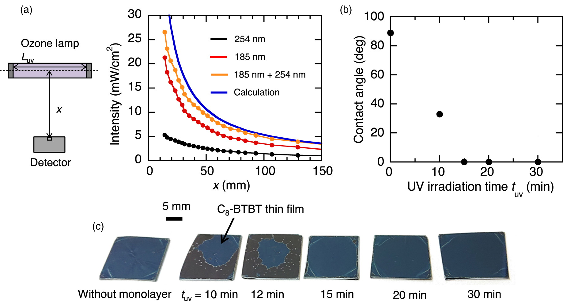 Organic monolayers modified by vacuum ultraviolet irradiation for solution-processed organic ...
