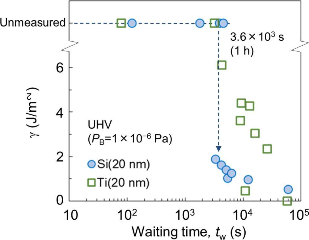 Bonding performance in atomic diffusion bonding of wafers using ...