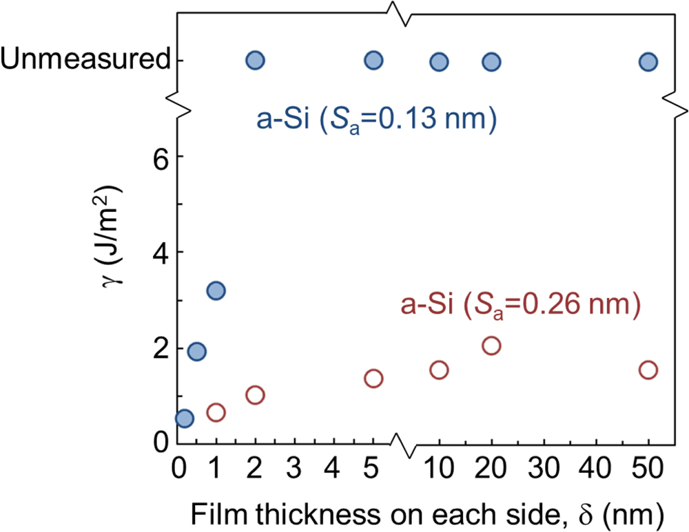Bonding performance in atomic diffusion bonding of wafers using ...