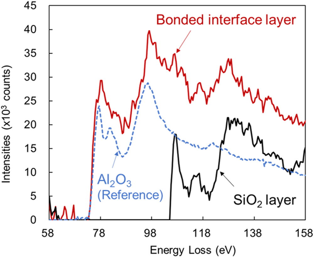 Atomic diffusion bonding with oxide underlayers using Al and amorphous ...