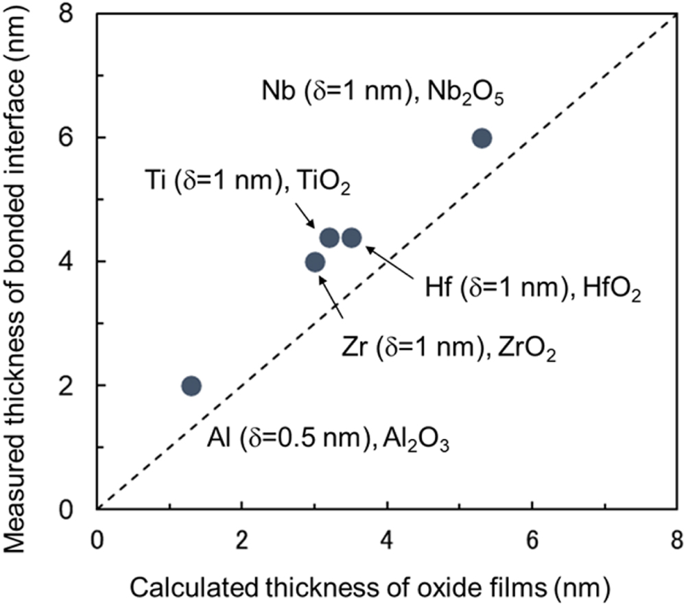 Atomic diffusion bonding with oxide underlayers using Al and amorphous ...
