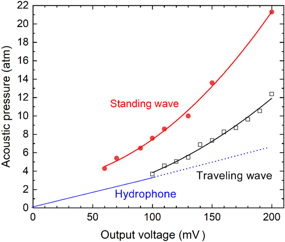 Cavitation threshold pressure of focused ultrasound observed with ...