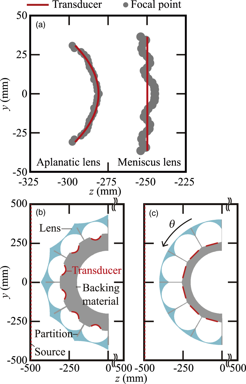 Design of a hemispherical compound eye lens consisting of a concave ...