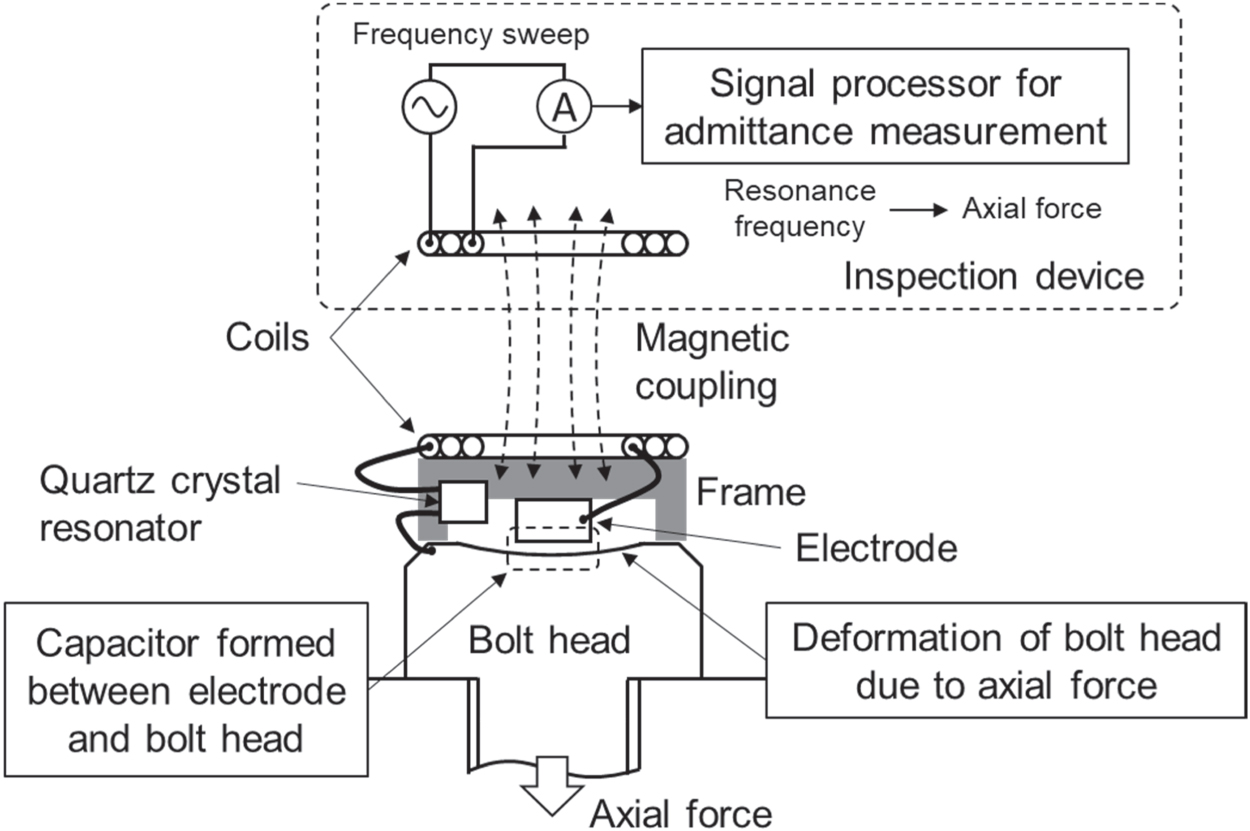 Non-contact bolt axial force measurement based on the deformation of ...