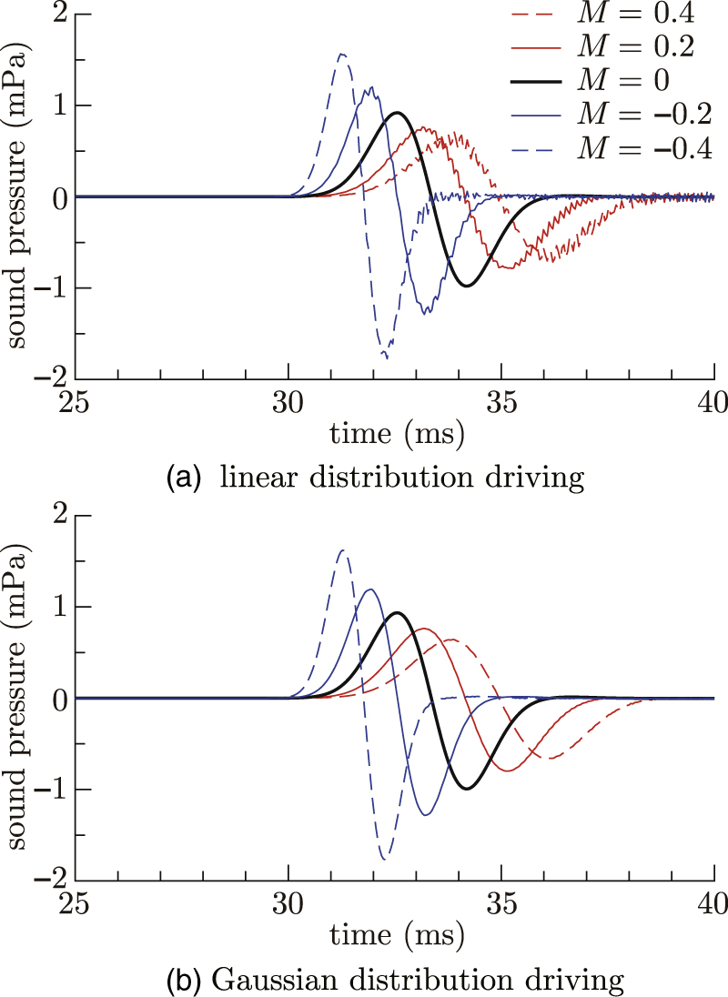 Three-dimensional finite difference-time domain simulation of moving ...