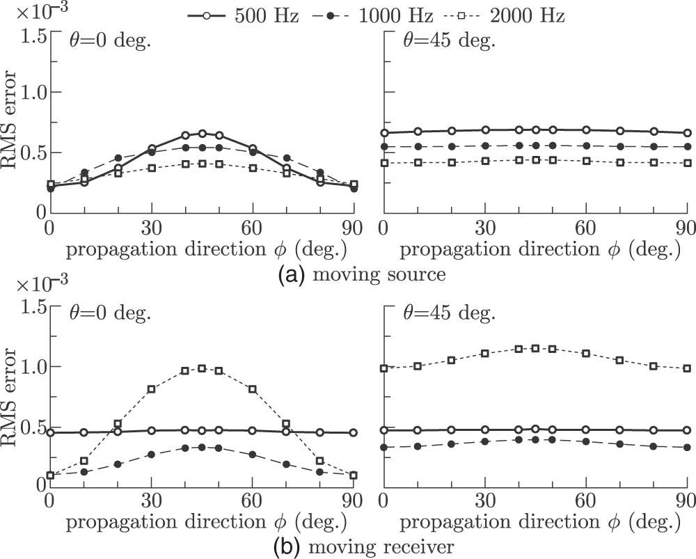 Three-dimensional finite difference-time domain simulation of moving ...