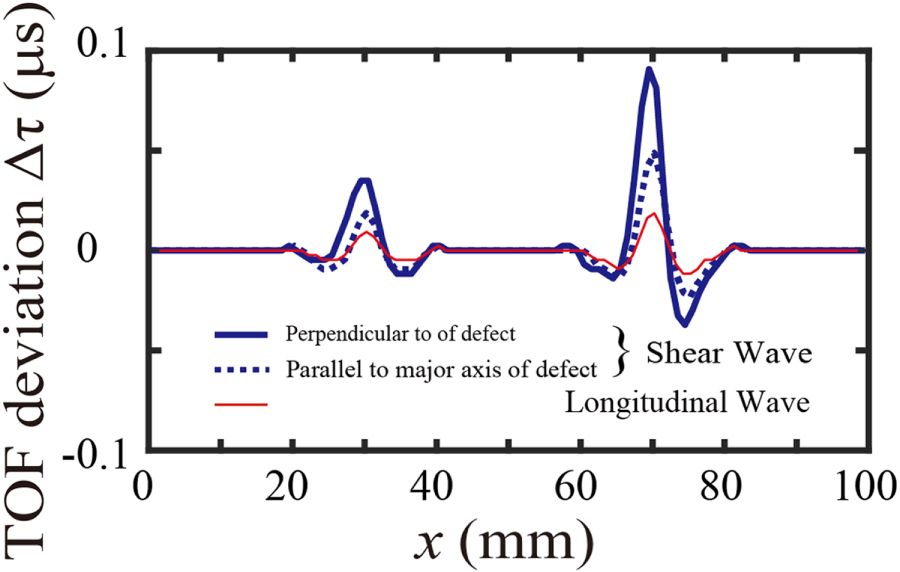 Transmission detection of internal defects in billets using shear ...