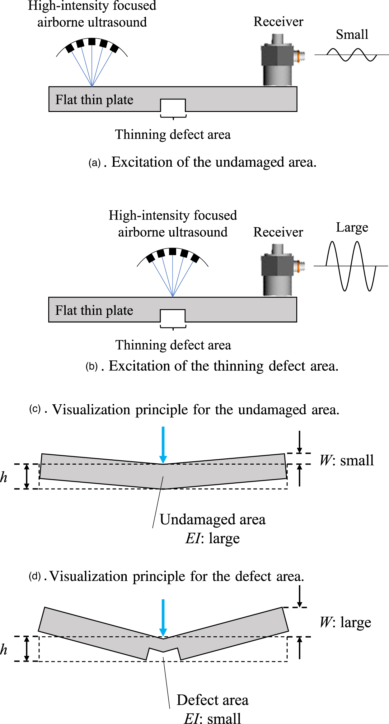 Visualization of defects in thin metal plates by a scanning airborne ...
