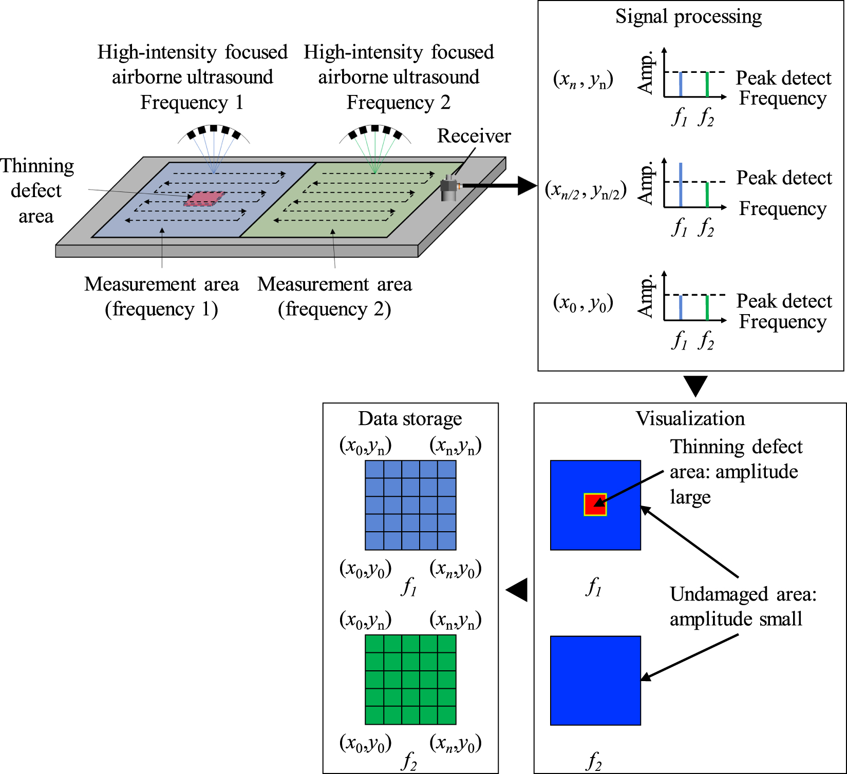 Visualization of defects in thin metal plates by a scanning airborne ...
