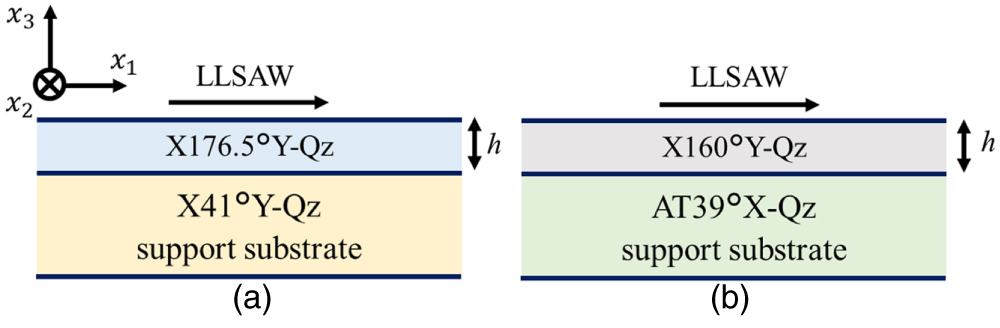 Analysis of longitudinal leaky surface acoustic waves on quartz thin ...