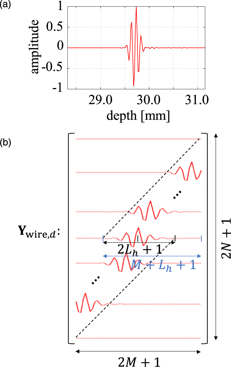 Improving axial resolution of medical ultrasound images by using noise ...