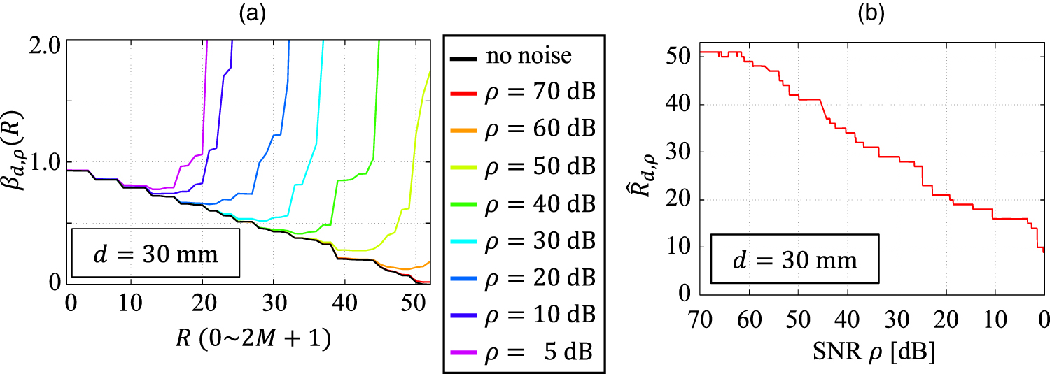 Improving axial resolution of medical ultrasound images by using noise ...