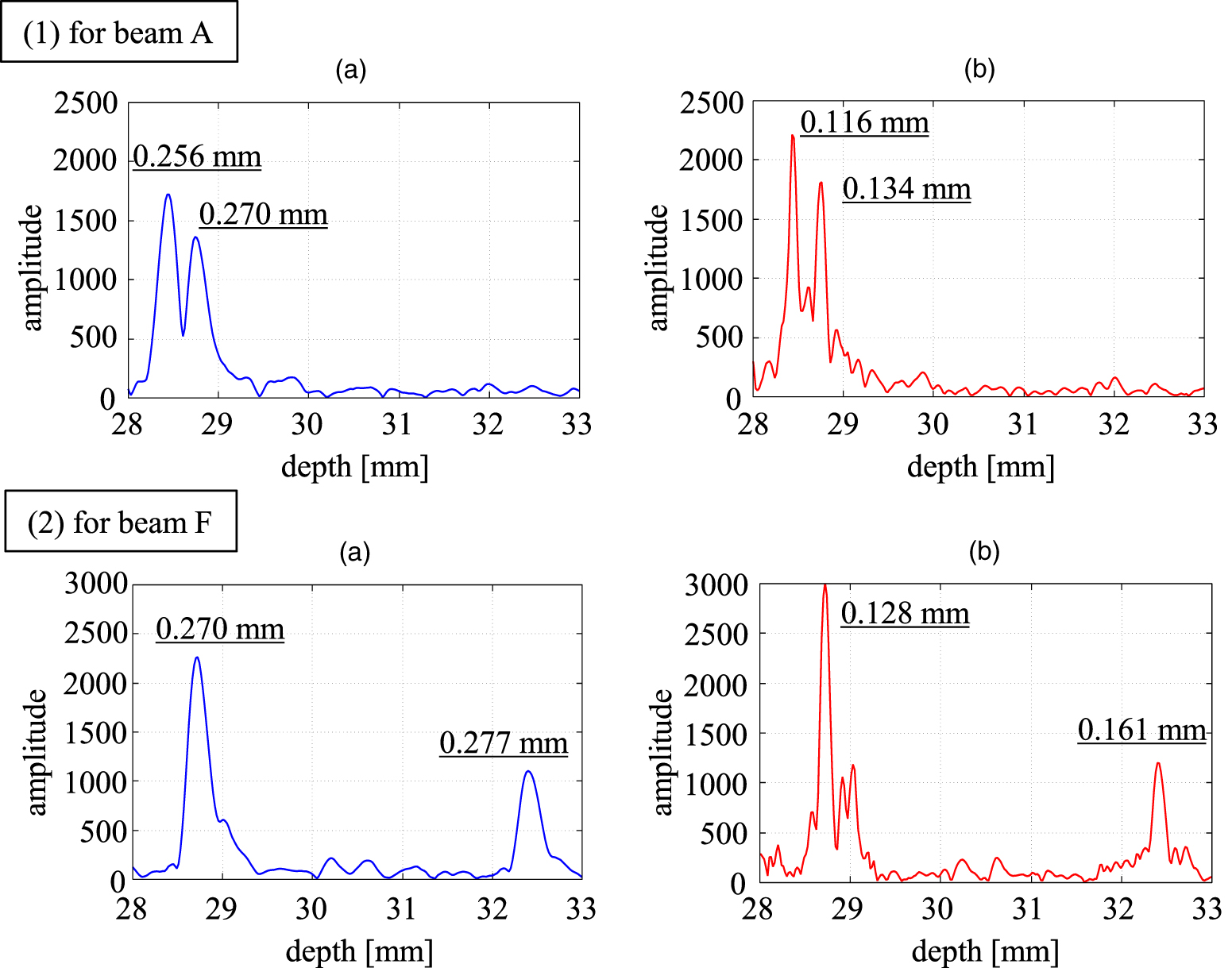 Improving axial resolution of medical ultrasound images by using noise ...