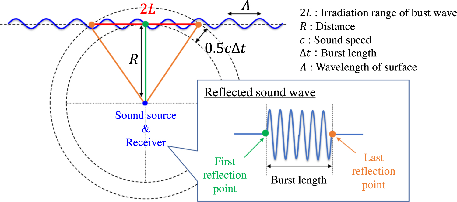 Effective roughness on the sea surface for determining variability ...