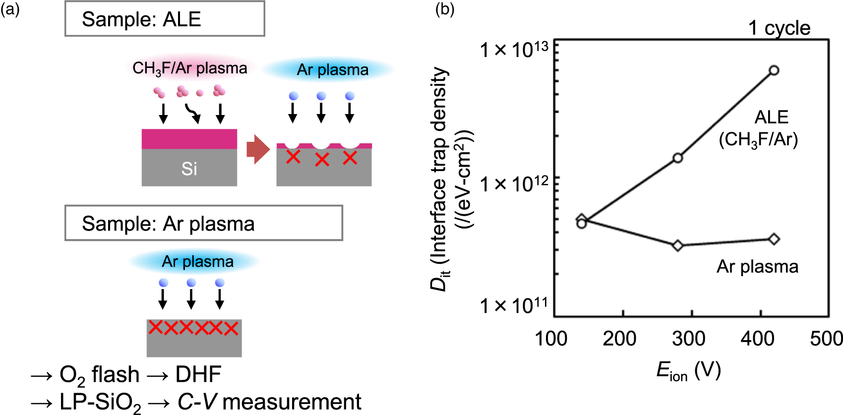 Structural and electrical characteristics of ion-induced Si damage ...