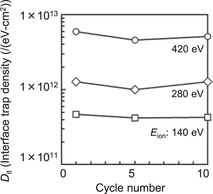 Structural and electrical characteristics of ion-induced Si damage ...