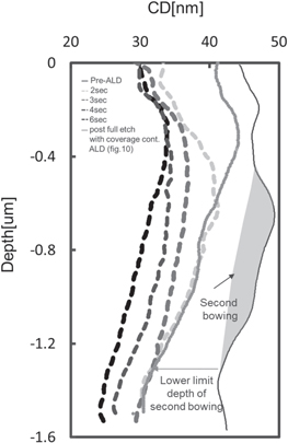 Novel technology of high-aspect-ratio etch utilizing coverage ...