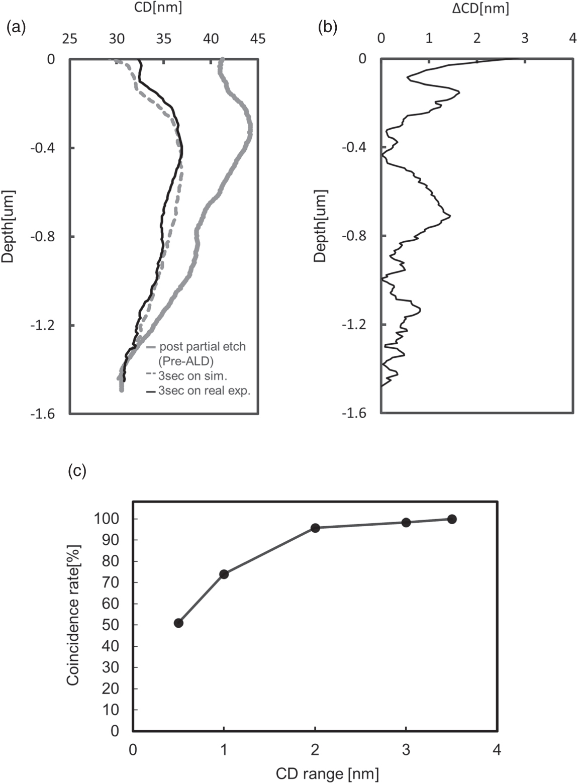 Novel technology of high-aspect-ratio etch utilizing coverage ...
