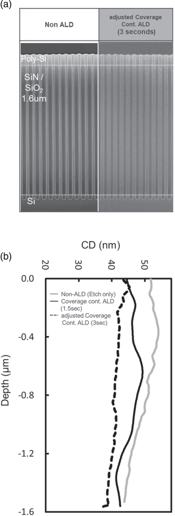 Novel technology of high-aspect-ratio etch utilizing coverage ...