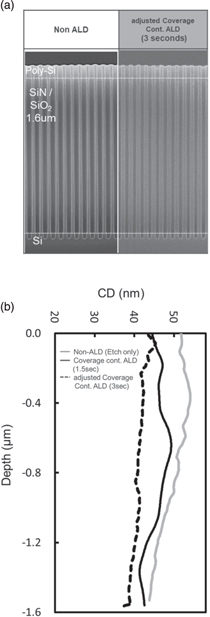 Novel technology of high-aspect-ratio etch utilizing coverage ...