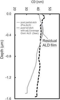 Novel technology of high-aspect-ratio etch utilizing coverage ...