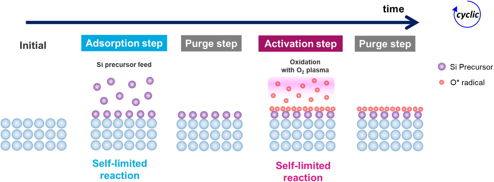 Novel technology of high-aspect-ratio etch utilizing coverage ...