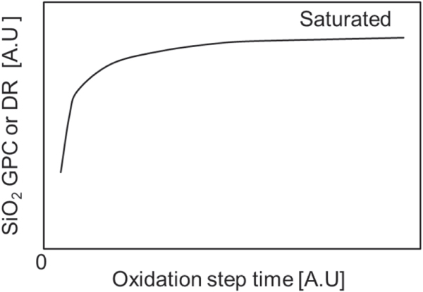 Novel technology of high-aspect-ratio etch utilizing coverage ...