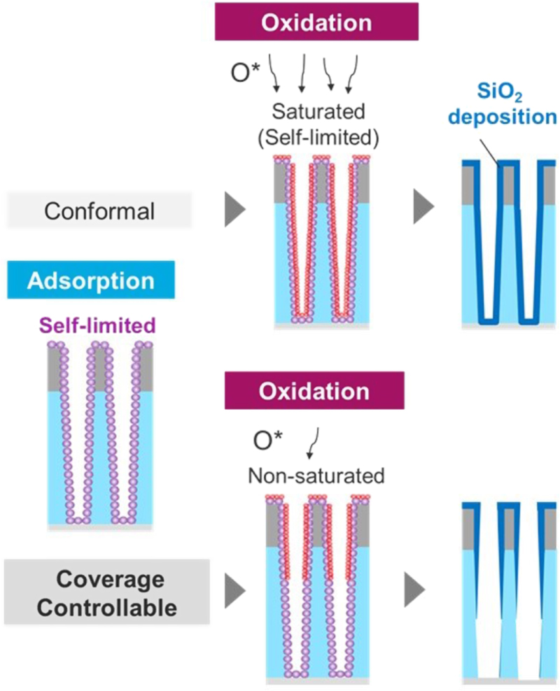 Novel technology of high-aspect-ratio etch utilizing coverage ...