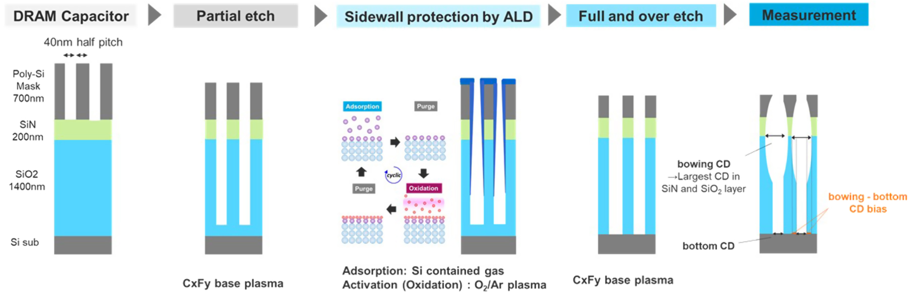 Novel technology of high-aspect-ratio etch utilizing coverage ...