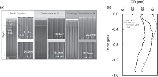 Novel technology of high-aspect-ratio etch utilizing coverage ...