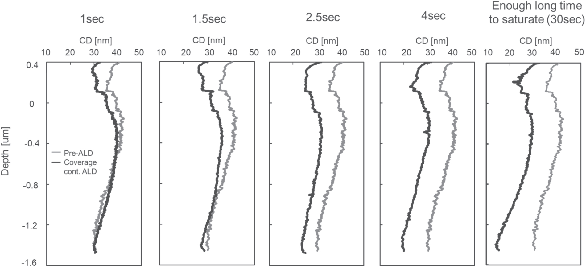 Novel technology of high-aspect-ratio etch utilizing coverage ...