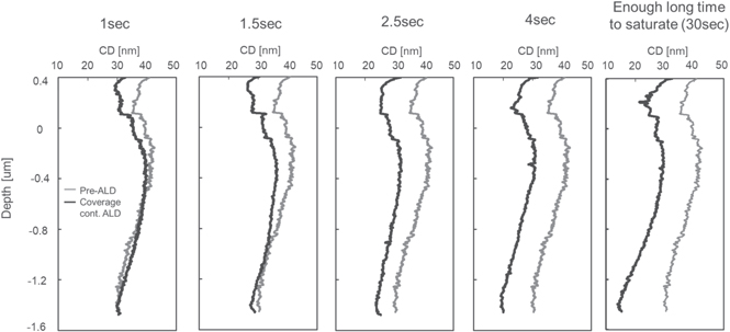Novel technology of high-aspect-ratio etch utilizing coverage ...