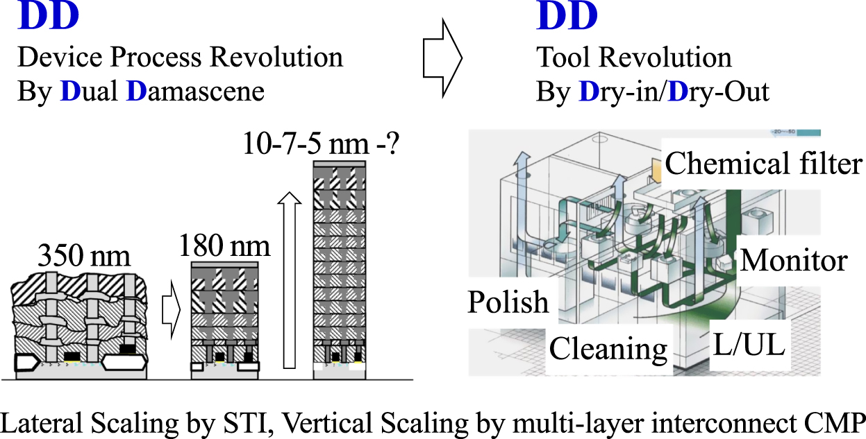 CMP legend: revolution and evolution - IOPscience