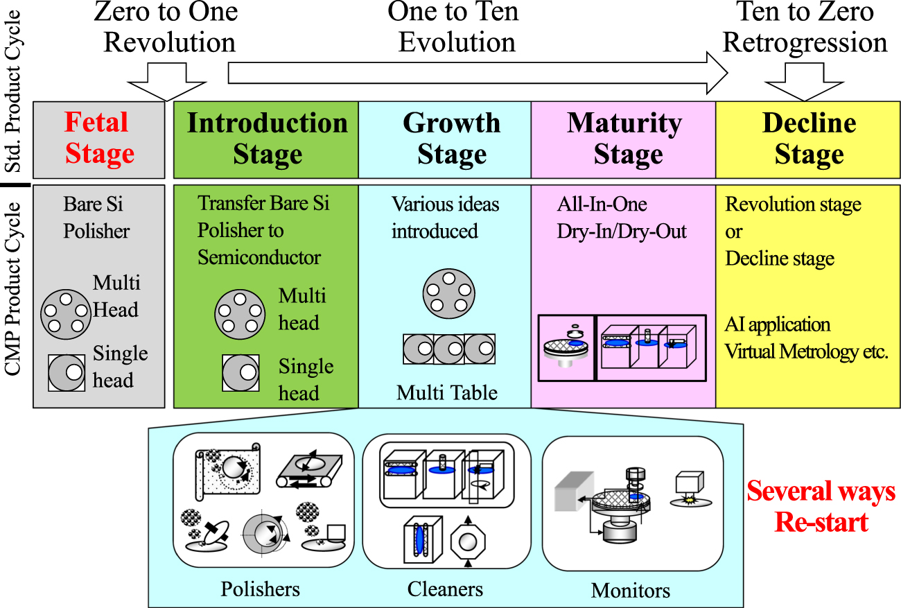 CMP legend: revolution and evolution - IOPscience