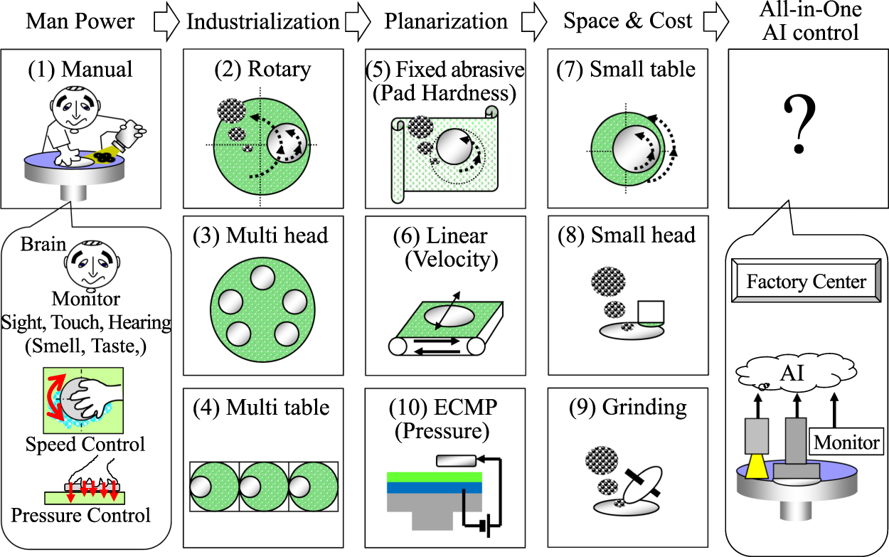 CMP legend: revolution and evolution - IOPscience