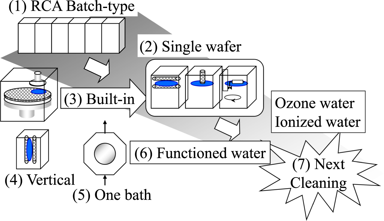CMP legend: revolution and evolution - IOPscience