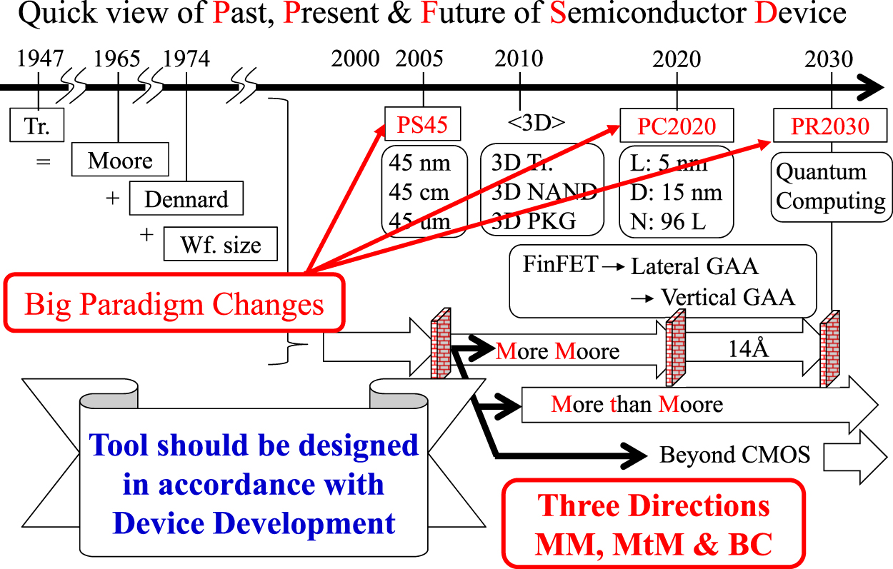 CMP legend: revolution and evolution - IOPscience