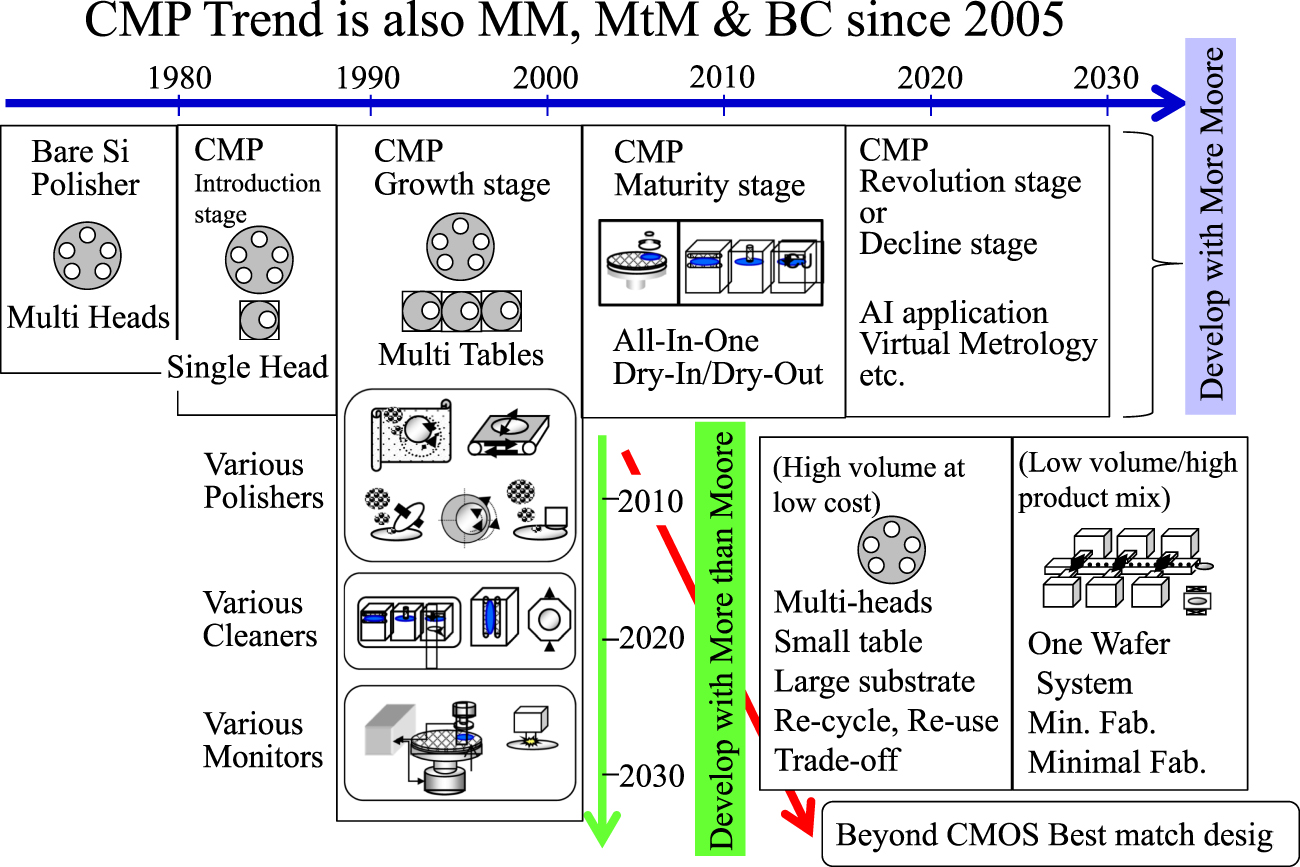 CMP legend: revolution and evolution - IOPscience