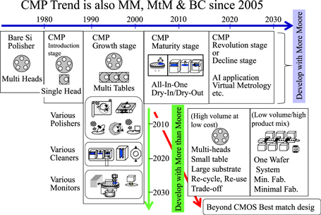 CMP legend: revolution and evolution - IOPscience