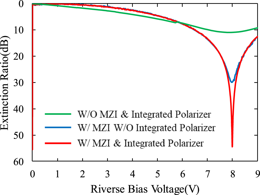 High-extinction-ratio Si optical modulator loaded with integrated ...