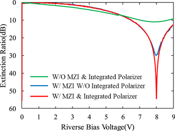 High-extinction-ratio Si optical modulator loaded with integrated ...