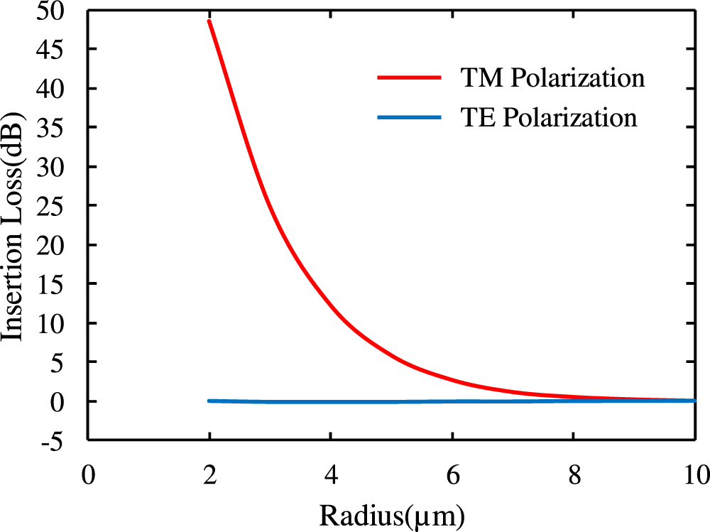 High-extinction-ratio Si optical modulator loaded with integrated ...