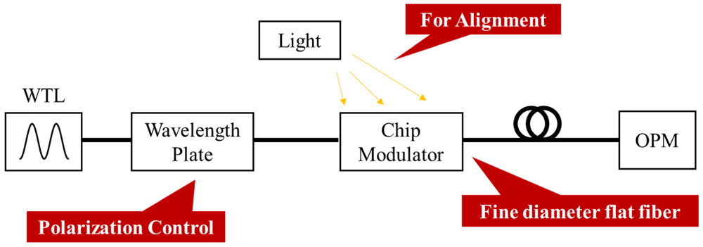 High-extinction-ratio Si optical modulator loaded with integrated ...